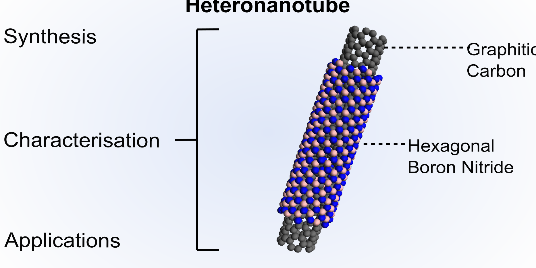 Synthesis, characterisation and applications of core-shell carbon-hexagonal boron nitride ...