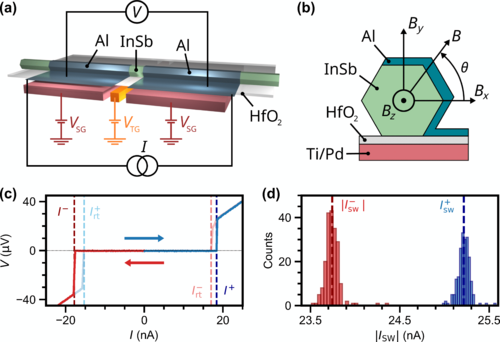 Superconducting Logic Circuits Through Germanium-Based Quantum Devices | Department of Materials